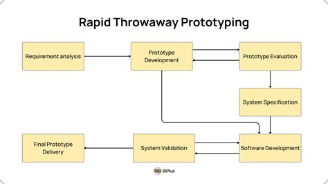 Throwaway Prototyping What Is Sdlc Phases Of Software Development