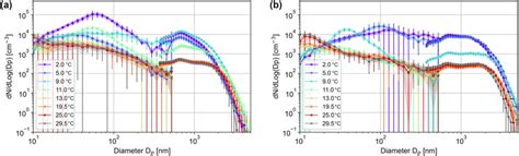 Temperature Dependent Aerosol Size Distributions For Baltic A And