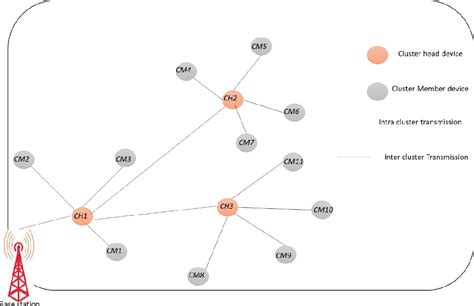 Figure From Energy Efficient Clustering And Routing Optimization Model For Maximizing Lifetime