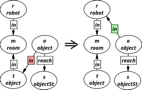 graph grammar rule describing how object grasping affects the models
