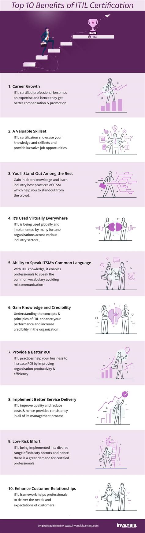 Invensis Learning On Linkedin Itilv3 Itilexpert Itil Itilfoundation Itilcertified Itilv4