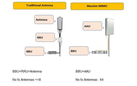 In Massive Mimo An Antenna Module Named Aau Is Used