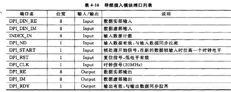导频插入模块设计与实现 Csdn博客