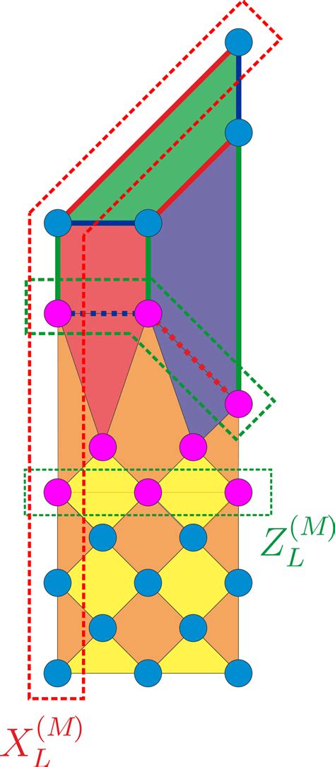 A Where The Outcome Of A Quantum Computation Encoded In A Logical Download Scientific