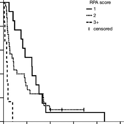 Survival Based On Recursive Partitioning Assessment Rpa Median Download Scientific Diagram