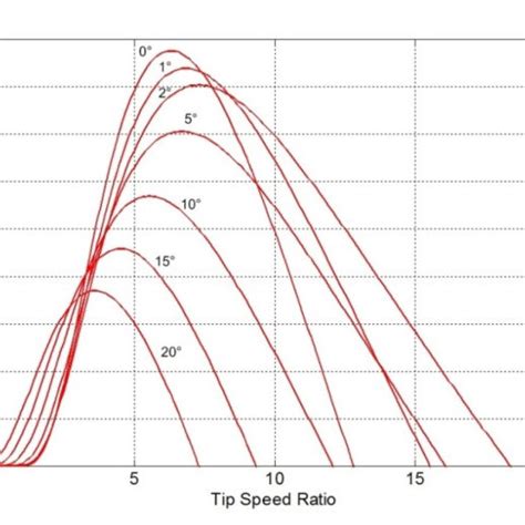 Comparison Between Lcc And Vsc Hvdc Source Adapted Updated From [37] Download Table