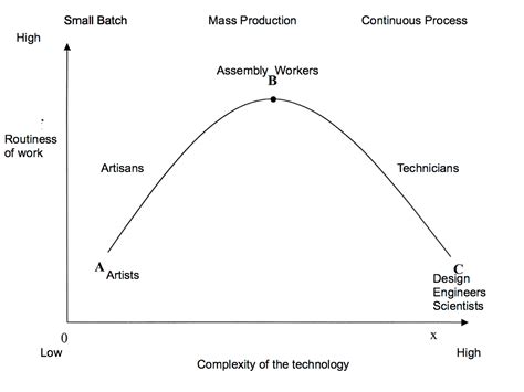 Management Bytes From MandE Technology Complexity Uncertainty And Routineness
