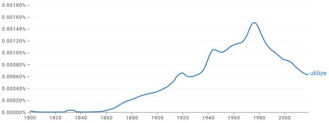 Use Vs Utilize Whats The Difference Grammar And Punctuation Rules