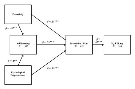 Analysis Result Of Indirect Effect Download Scientific Diagram