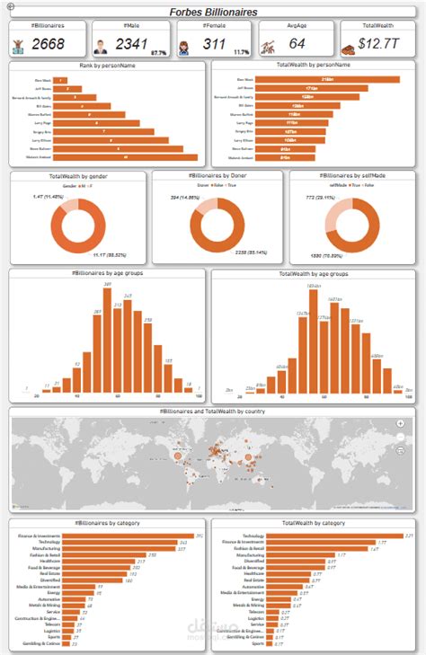 Forbes Billionaires Dashboard Using Power Bi مستقل