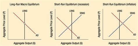 Macroeconomic Equilibrium Graph