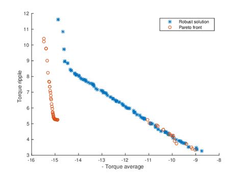 Estimates Of The Non Robust And Robust Pareto Fronts Download Scientific Diagram