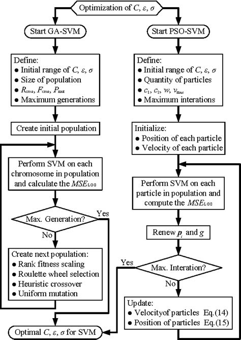 Figure 1 From Determination Of Optimal Svm Parameters By Using Gapso