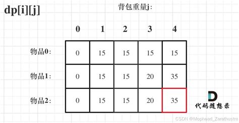 动态规划 8 01背包问题解法（二维dp数组、滚动数组）以及python中输入的处理方法要求输入一个背包的容量1到2之间以及可承受的