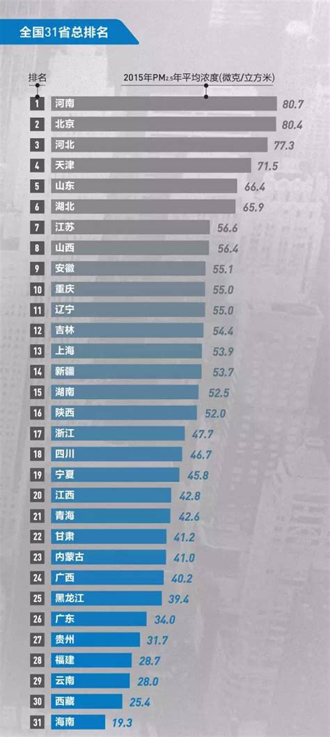 2015年度雾霾大数据，看看你的家乡排第几？郑州炜盛电子科技有限公司