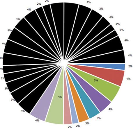 Create A Wheel Chart Ponasa