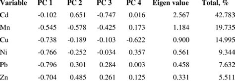 Total Variance Of Explained And Component Matrices For Heavy Metals I