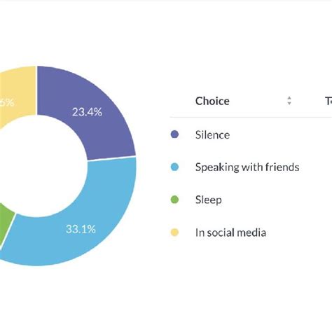 Pie Chart Representing Percentage Distribution Of Responses About