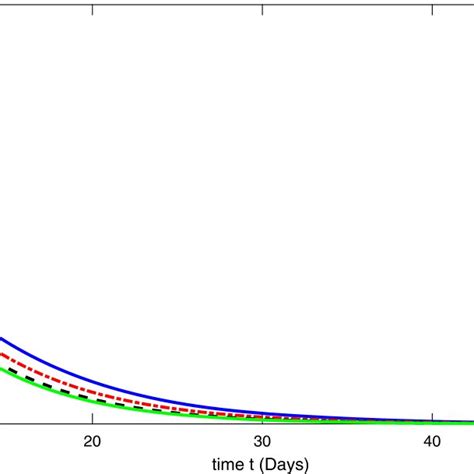 The Plot Shows The Dynamics Of The Infected Class At Various Values Of
