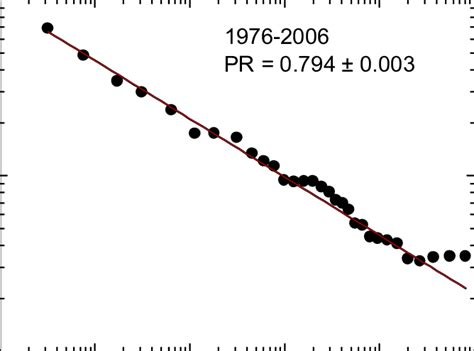 9 Updated Crystalline Silicon PV Module Experience Curve Showing Download Scientific Diagram