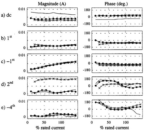 Magnitude And Phase Relative To The Fundamental Current Complex