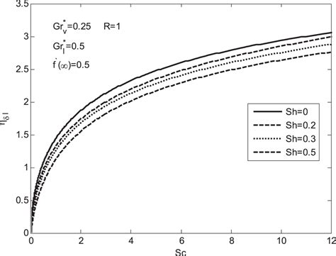 Dimensionless Of Film Thickness With The Dimensionless Degree Of Download Scientific Diagram
