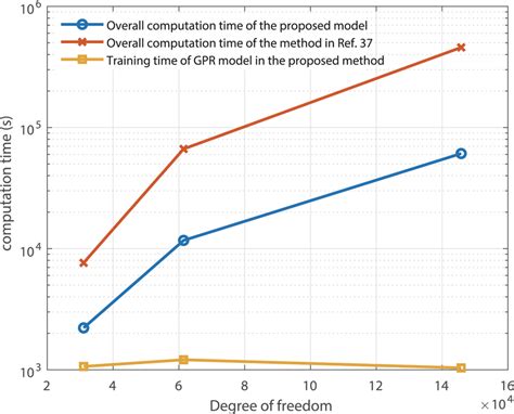 Comparisons Of The Computation Time Of The Proposed Model The Existing