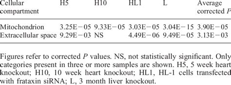Cell Component Cluster Analysis Of Mouse Microarray Results Download Table