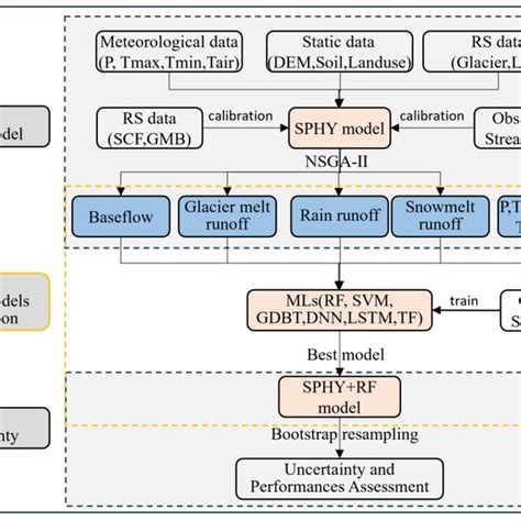 Flowchart Of Constructing The Proposed Hybrid Model Download