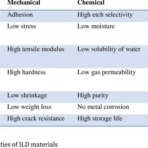 Requirements For Low Dielectric Constant Ild Materials 15 Download