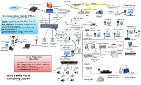 Home Wired Network Diagram Home Network Diagram Home Network Home