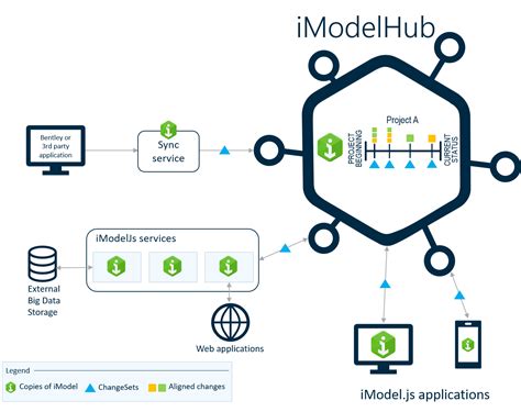 IModelHub The Backbone For IModel Js Applications IModel Js