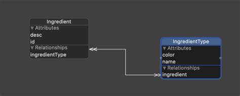 Swift Ios Data Getting Lost In Core Data Stack Overflow