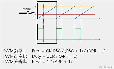 stm32f1的tim输出比较（pwm） stm32 tim1 输出pwm csdn博客