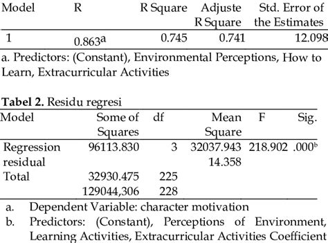Regression Results Of Variables X1 X2 And X3 Against Y Download