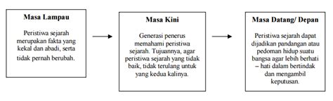 Pengertian Sejarah Menurut Para Ahli Sejarah Pintar Studi