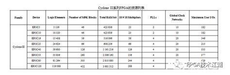 对比arm、dsp，深入了解fpga 腾讯云开发者社区 腾讯云