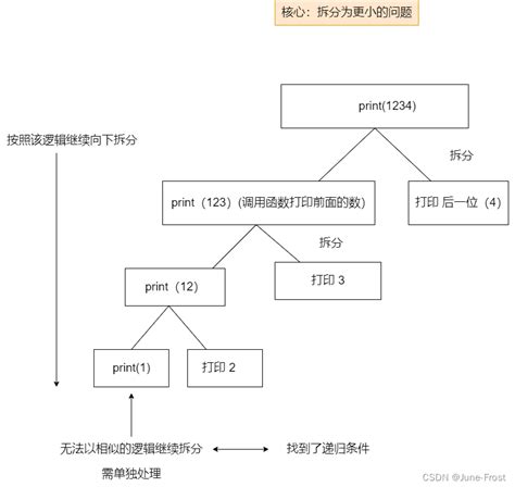 【c语言】函数递归及其经典案例汉诺塔等）c语言 递归函数 示例 Csdn博客