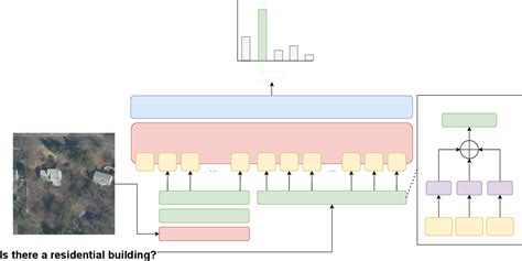 Figure 1 From Remote Sensing Visual Question Answering With A Self Attention Multi Modal Encoder