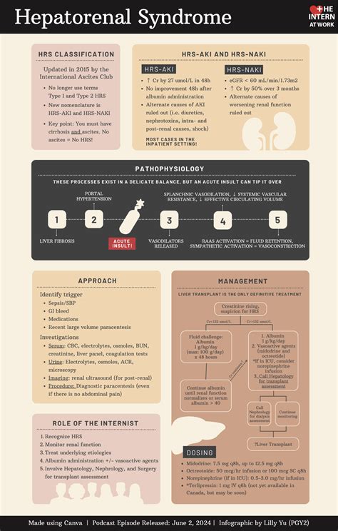 Hepatorenal Syndrome Medicine Pods