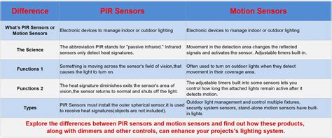 Pir Sensor Vs Motion Sensor Ecorun Led Lighting