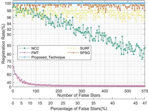 false stars test registration rate download scientific diagram