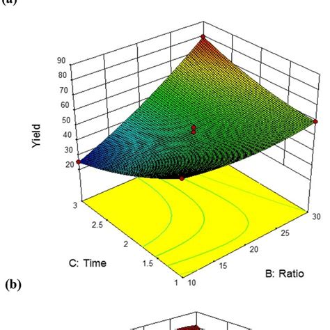 3d surface plot showing interaction effect of process variables a