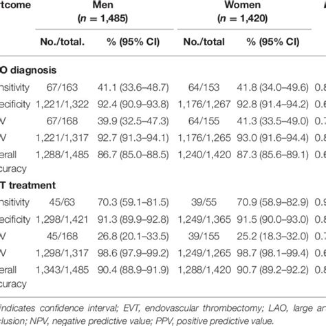 Flowchart Of The Stockholm Stroke Triage System Download