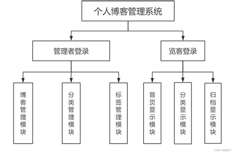 Java Web课设——个人博客双端系统javaweb个人博客 Csdn博客