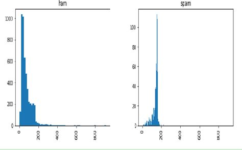 Figure 3 From A Review Of Sms Spam Detection Using Features Selection