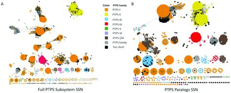 Sequence Similarity Networks Generated From The Ptps Paralog Download Scientific Diagram