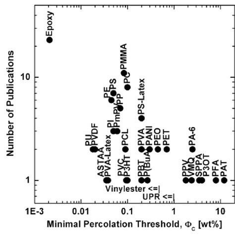 5 Plot Of The Percolation Threshold As A Function Of Minimum Number Of Download Scientific