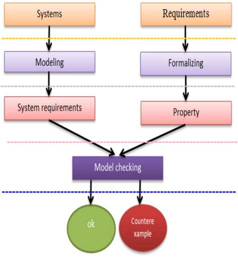 논문 리뷰 Model Checking In Medical Imaging For Tumor Detection And Segmentation