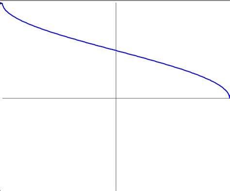 如何在 Python Turtle 中制作余弦波形图？ 码农参考